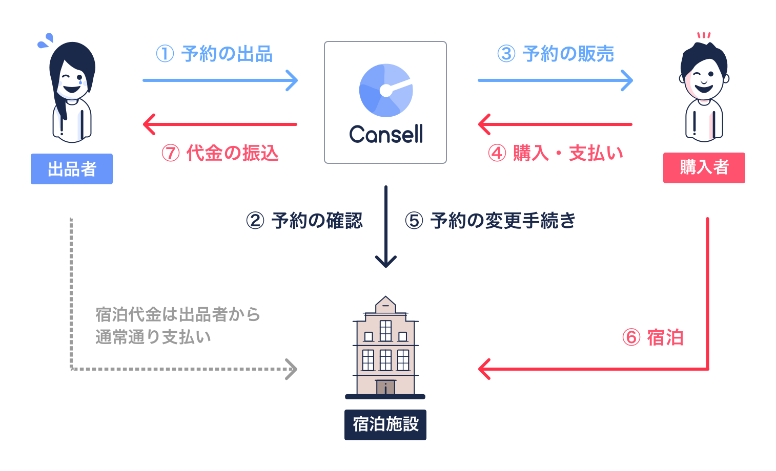 やむを得ないキャンセル時に宿泊予約の権利を売買、「Cansell」がプレビュー版をリリース | TechCrunch Japan Archive