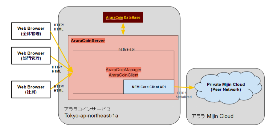 アララ、ブロックチェーン技術mijinの電子マネー分野への適用を表明、実証実験の成果を受けて | TechCrunch Japan Archive