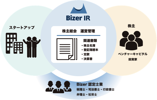 バックオフィスをクラウドで支援するBizer、スタートアップの株主関連業務を効率化する新サービス | TechCrunch Japan Archive