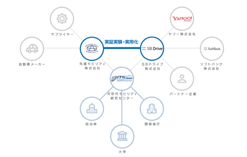ヤフーが「SBドライブ」へ出資し自動運転へ本腰、既存事業との連携やデータ活用へ | TechCrunch Japan Archive