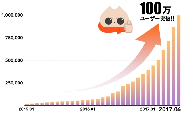 lang-8、外国語学習者向けのQ&Aアプリ「HiNative」が100万人を突破 | TechCrunch Japan Archive