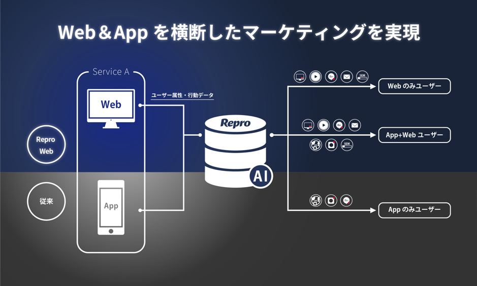 モバイルアプリ向け分析ツール「Repro」のウェブ向け「Repro Web」が登場 | TechCrunch Japan Archive