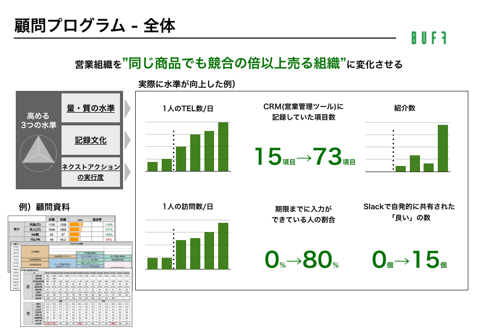 元DeNAの起業家が立ち上げた“営業を科学する”Buffが資金調達 | TechCrunch Japan Archive