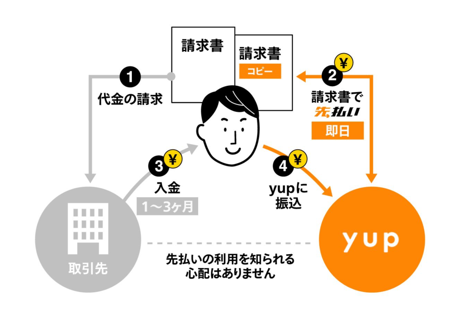 請求書登録でフリーランスが報酬を即日受け取れる「yup先払い」β版、利用料は請求額の10% | TechCrunch Japan Archive