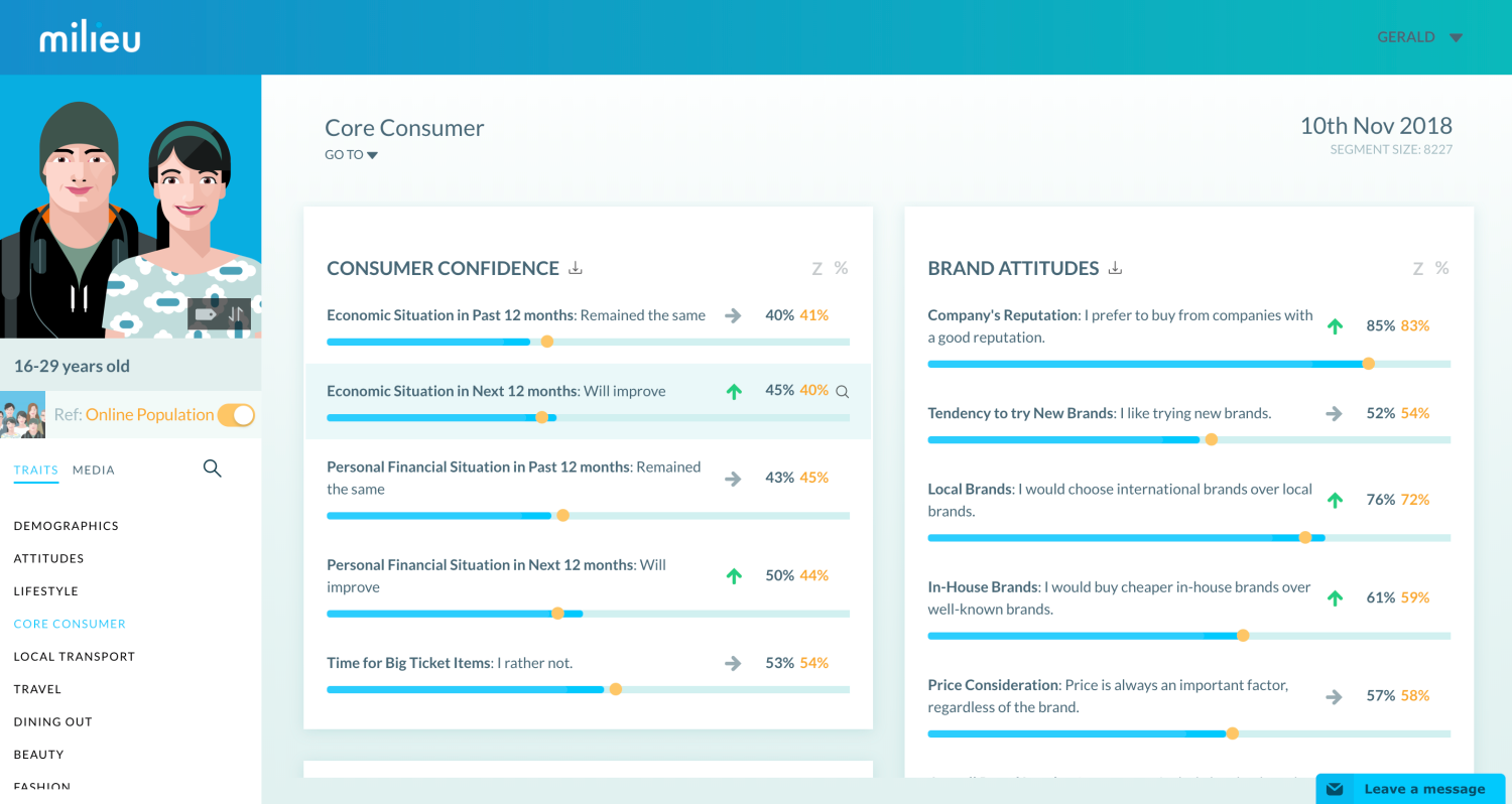 市場調査プラットフォームMilieu Insightが約2.6億円を調達、東南アジアでサービス拡大 | TechCrunch Japan ...