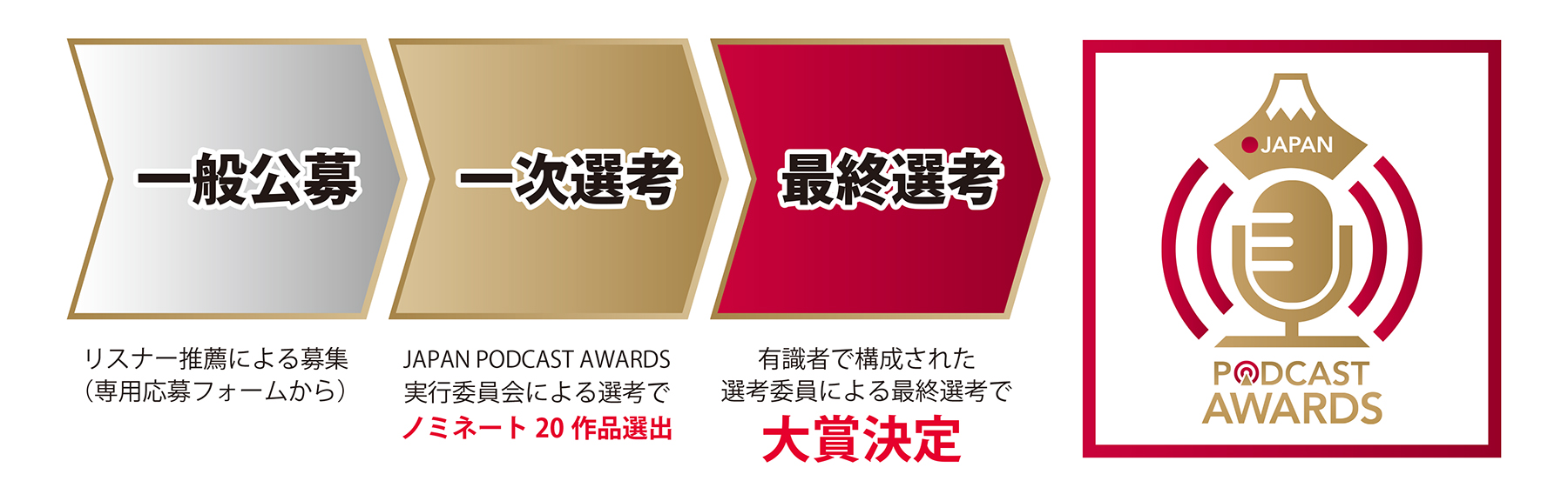 音声コンテンツの新たな指標を目指す「JAPAN PODCAST AWARDS」が開催決定、エントリー受付を開始 | TechCrunch ...