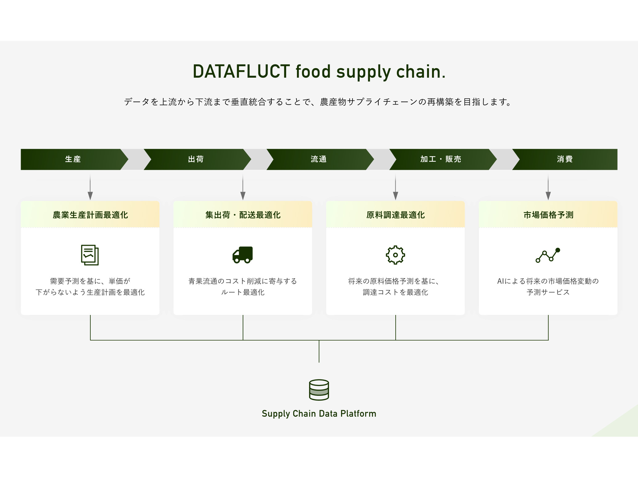 DATAFLUCTがビッグデータを活用した青果物サプライチェーンの垂直統合・DXを支援するサービスを開始 | TechCrunch Japan Archive