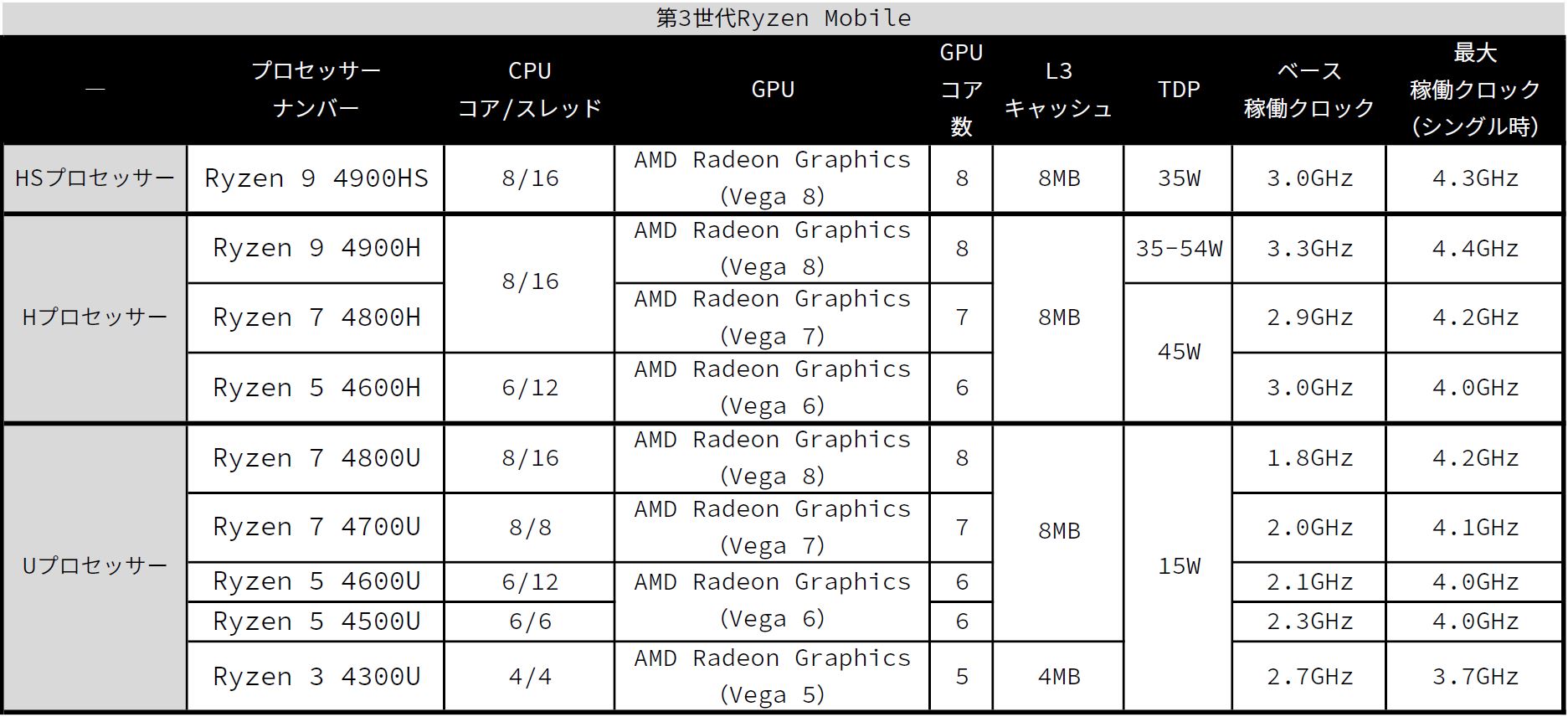 圧倒的な性能アップで注目されるAMDのモバイルCPU「Ryzen Mobile」とは？ | TechCrunch Japan Archive