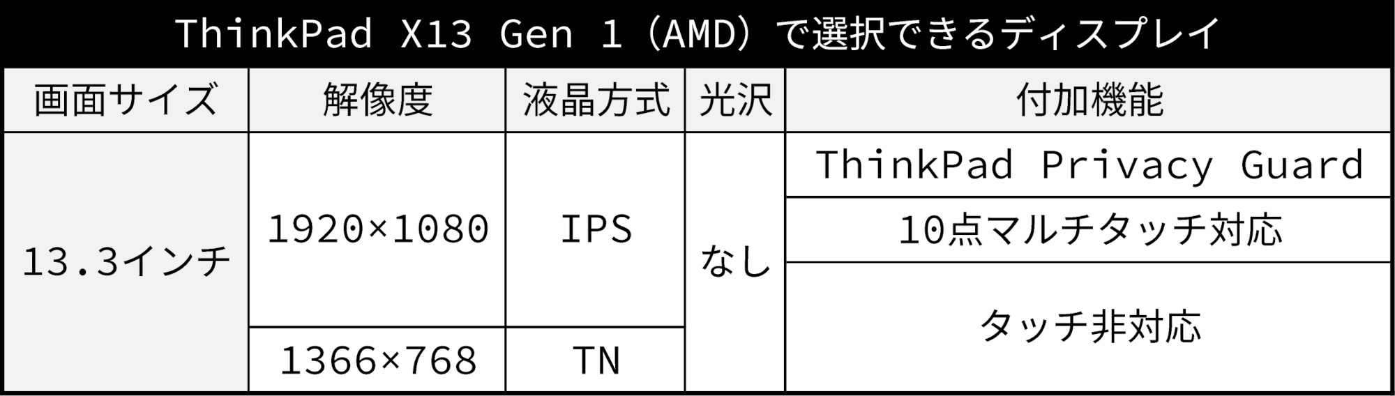 Ryzen Pro 4000採用で32GBメモリー搭載可能、13.3型「ThinkPad X13 Gen 1（AMD ...