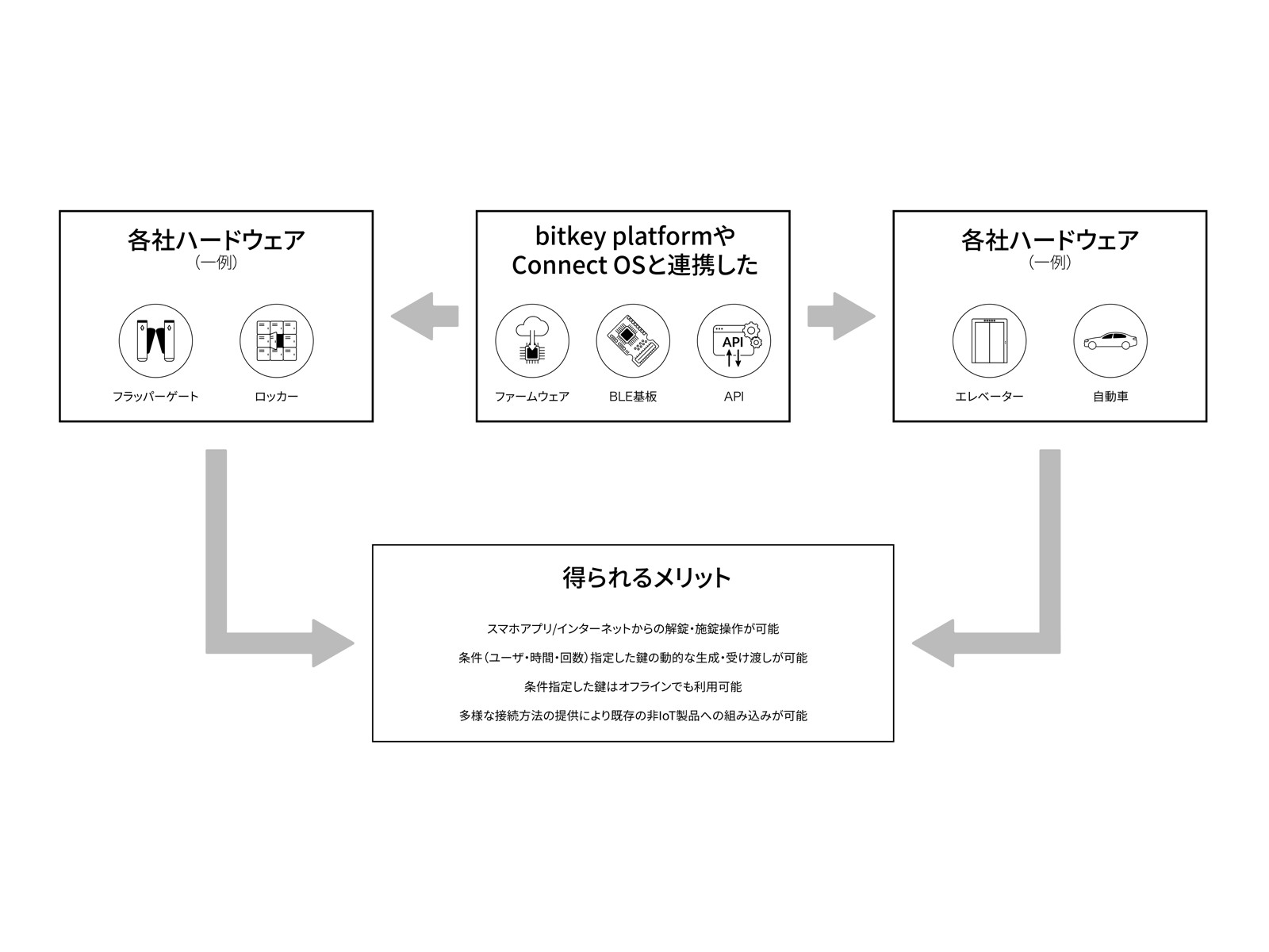 ビットキーがID連携・認証などの基盤「bitkey platform」をハードウェア開発企業向けに提供 | TechCrunch Japan Archive