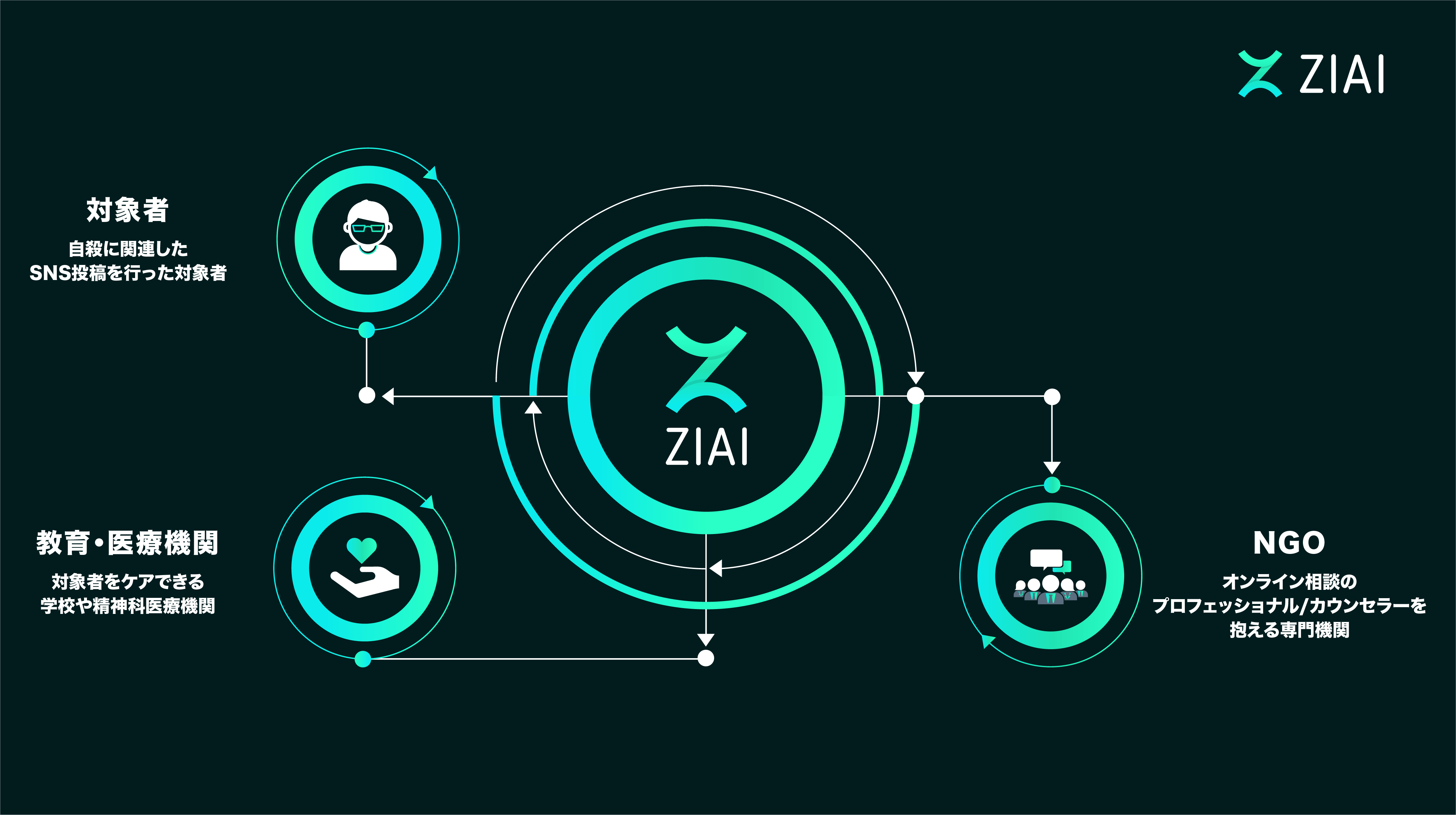 非営利Tech集団「ZIAI」がAIを活用したSNS自殺関連キーワード検知システムのβ版をリリース | TechCrunch Japan Archive