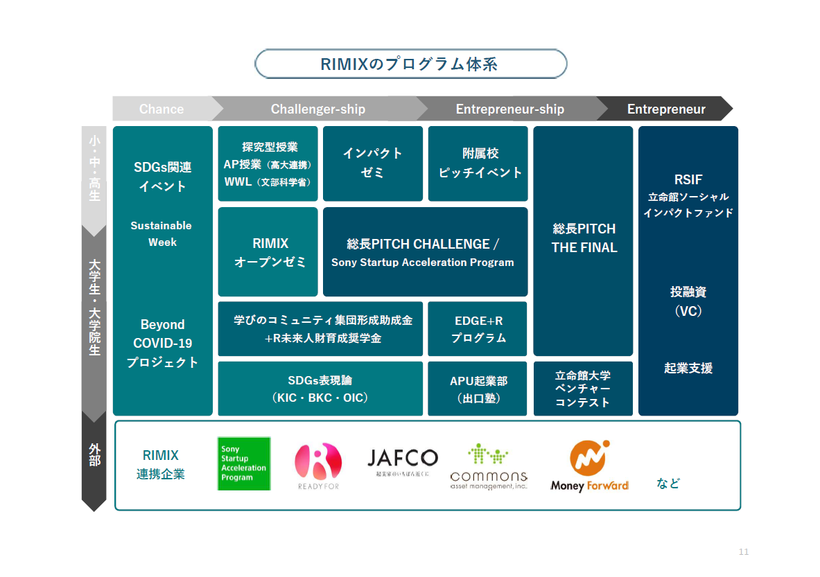 立命館が学生向け社会起業家支援プラットフォームRIMIXを本格化、10億円規模のファンドを創設し起業を後押し | TechCrunch ...