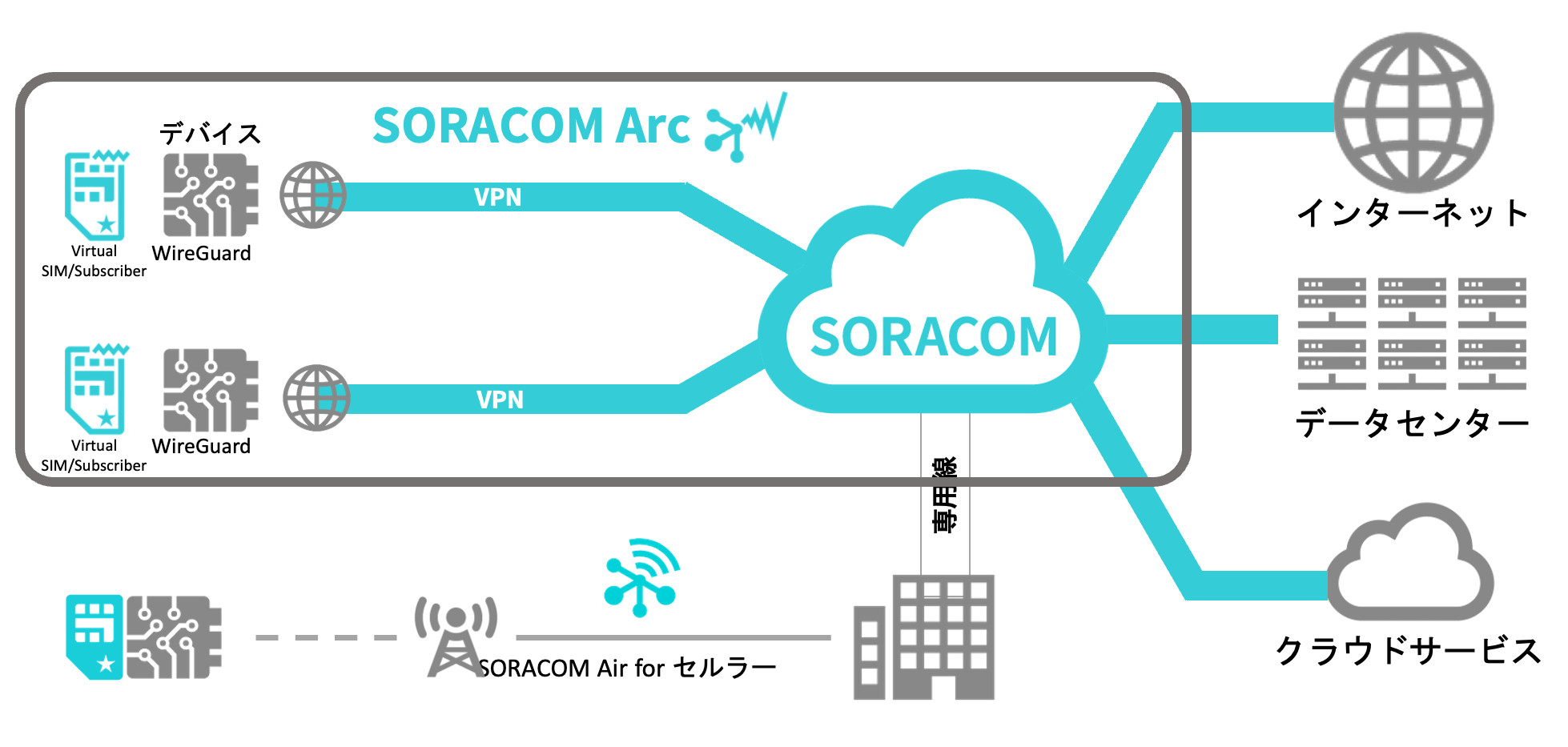 ソラコムがIoTプラットフォーム「SORACOM」をWi-Fiや有線からも利用可能にする「SORACOM Arc」提供開始 | TechCrunch Japan Archive