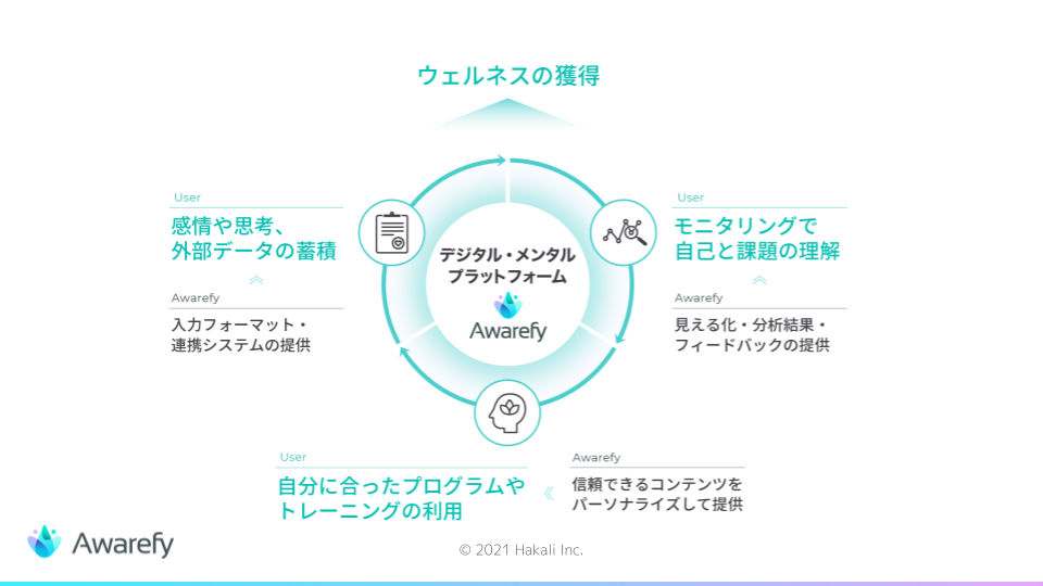 8万人以上が利用する心のセルフケア・トレーニングアプリ「Awarefy」運営のHakaliが1億円のシード調達 | TechCrunch Japan Archive