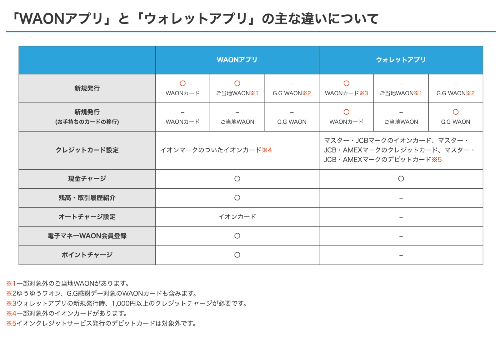 イオンの電子マネーWAONがiPhoneとApple Watchで利用可能に、全国86万カ所以上の店舗でタッチ決済OK | TechCrunch Japan Archive